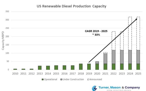 U.S. Renewable Diesel Capacity Growth Through 2025 Represents ...