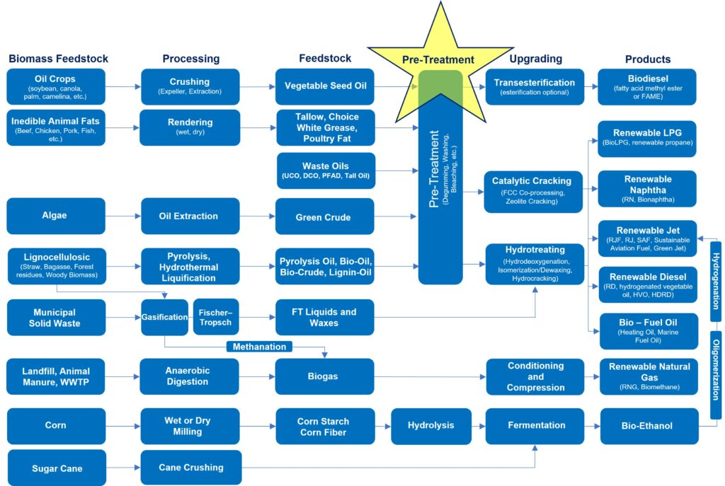 Renewable Diesel and SAF Feedstock Pretreatment: The Key to ...