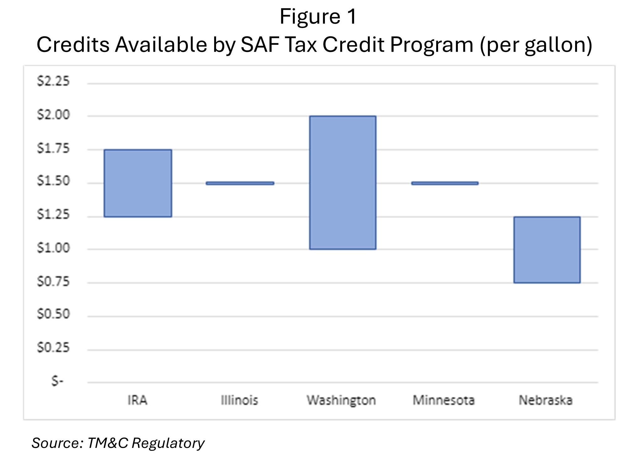State-Level SAF Incentives: Advancing the Ball Down the Field – Turner ...